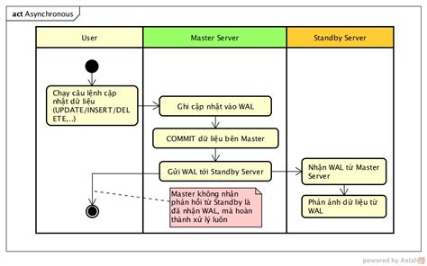 Giới Thiệu Về Chức Năng Replicationđồng Bộ Dữ Liệu Của Postgresql
