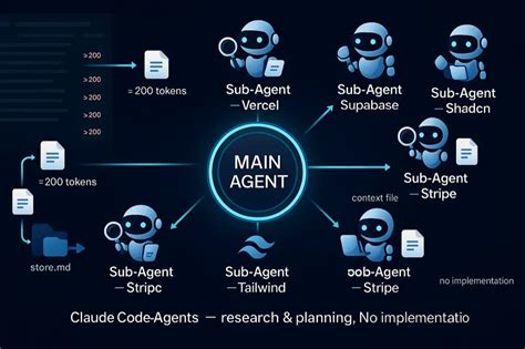 Claude Code Sub Agents 使用最佳實踐：20 小時測試後的經驗分享 Cash Wu Geek