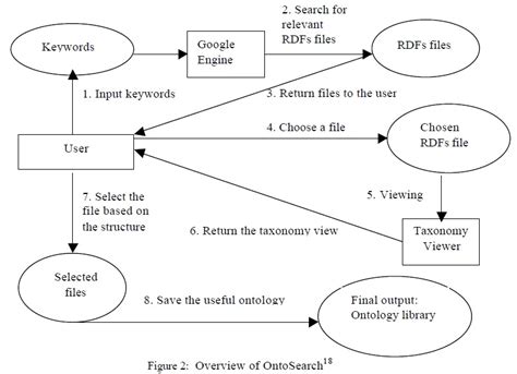 Ontosearch An Ontology Search Engine