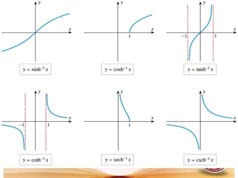 Lesson 4 Derivative Of Inverse Hyperbolic Functions