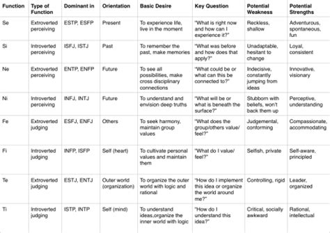 Infj Mbti Myers Briggs Functions Chart Archetypes Pinterest