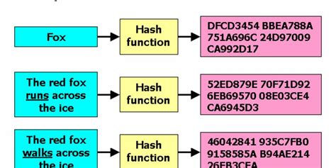 Kareem Zock 🤖 On Linkedin Difference Between Encryption Md5 Sha 1 Sha 2 And Sha 3 Kareem Zock 🤖 On Linkedin Difference Between Encryption Md5 Sha 1 Sha 2 And Sha 3