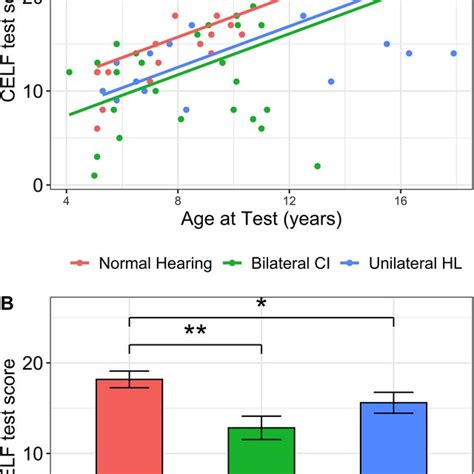Language Measured By The Celf—fifth Edition Screening Test A Download Scientific Diagram