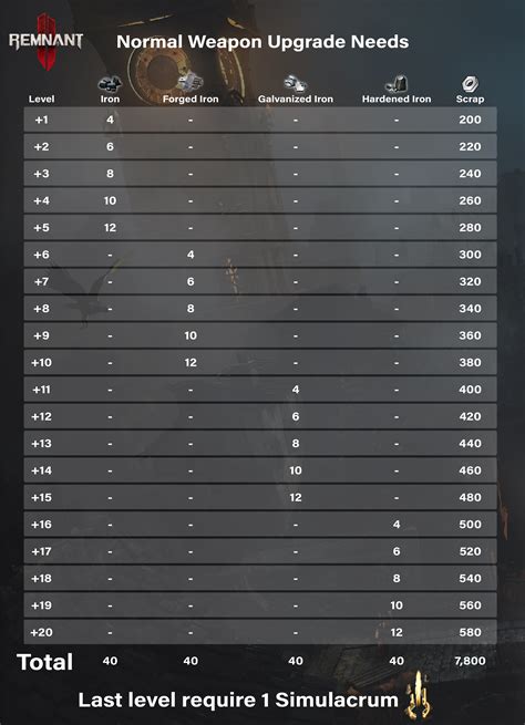 Remnant 2 Weapon Guide List Upgrades Mods And Mutators