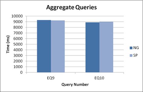 execution time for aggregate queries download scientific diagram