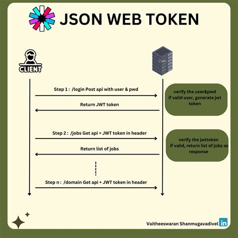 Vaitheeswaran Shanmugavadivel On Linkedin Jwt Authentication