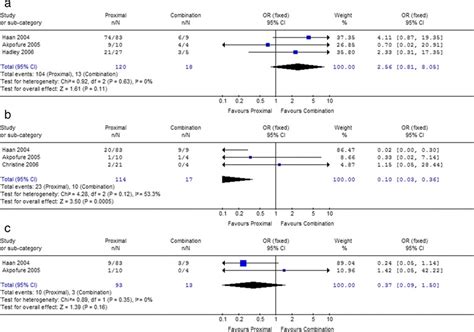 The Impacts Of Different Embolization Techniques On Splenic Artery Embolization For Blunt