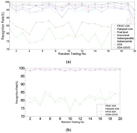 Recognition Rates Of Compared Methods On Frgc Face And Polyu Palmprint Download Scientific