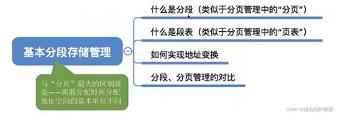 基本分段存储管理分段技术中一个进程的逻辑地址空间可以分为多个段每个段都有独立的段表。这 Csdn博客