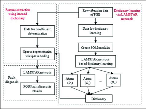 The Framework Of The Lamstar Dl Network Based Pgb Feature Extraction Download Scientific