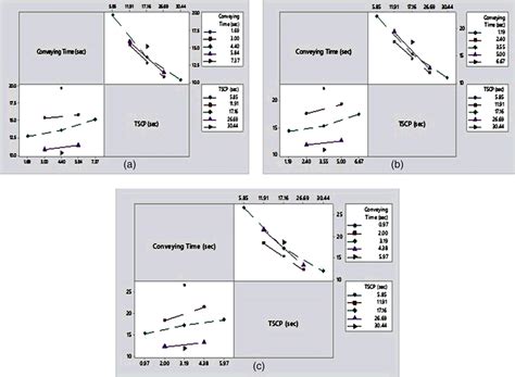 interaction plot for throughput at a 765 rpm b 865 rpm c 965