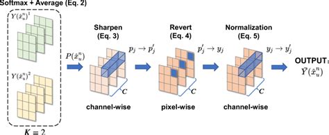 The Process Of Fusion And Refinement In Soft Pseudo Label Fusion We