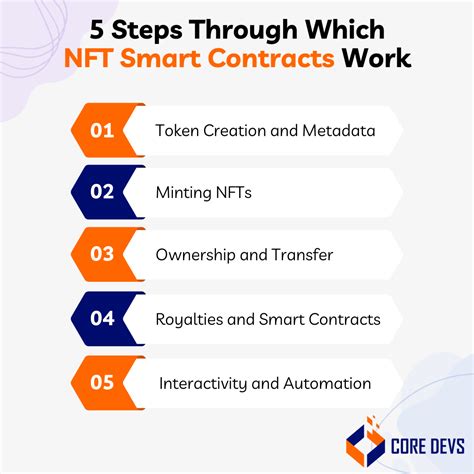 Nft Smart Contract 101 Essential Insights Core Devs Ltd