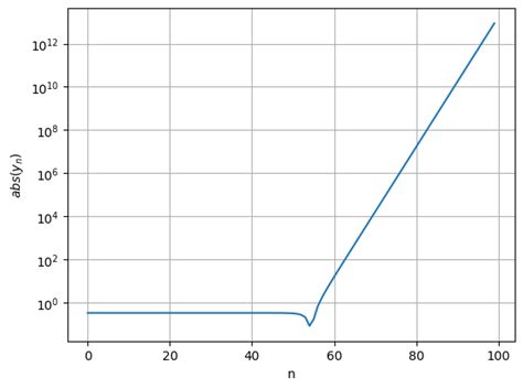 Multistep Methods Numerical Analysis