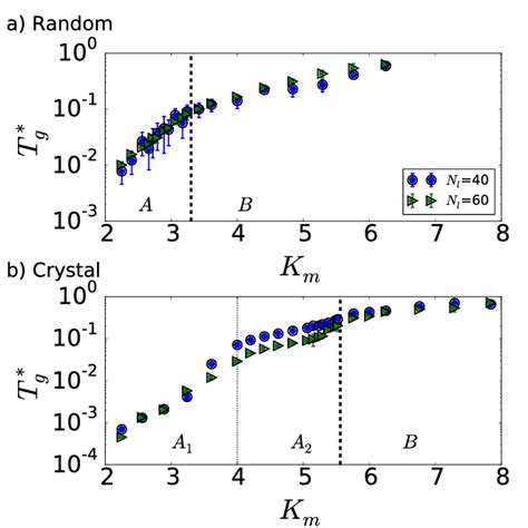 Colour Online Granular Temperature Tg Versus Dimensionless Energy
