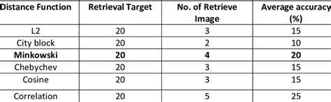 retrieval accuracy using shape feature download scientific diagram