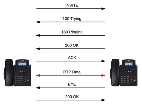 Analyzing Sip Sip Sessions And Calls Wildix Blog