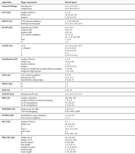 Table 8 From Bridging Large Language Models And Graph Structure Learning Models For Robust