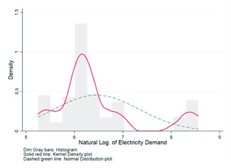 Histogram And Gaussian Kernel Density Plots Of Eld Source Authors