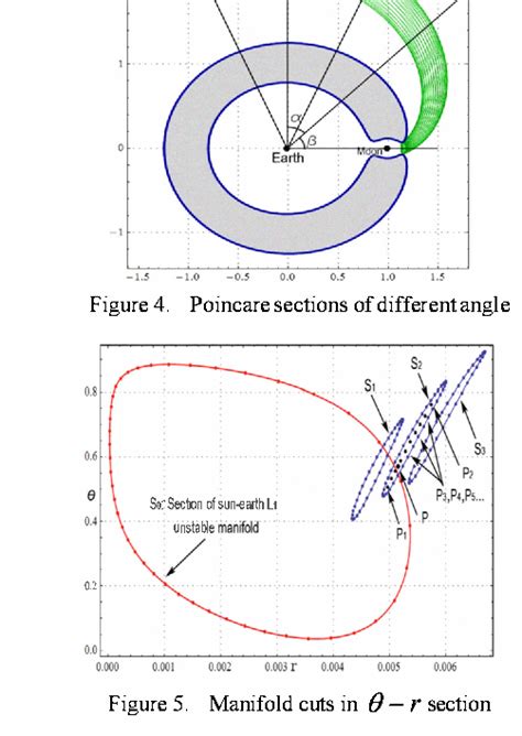 Figure 5 From The Design Of Earth Moon Transfer Trajectory Using Sun Earth L1 Libration Point