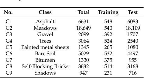 Table 2 From Bidirectional Convolutional Lstm Based Spectral Spatial Feature Learning For