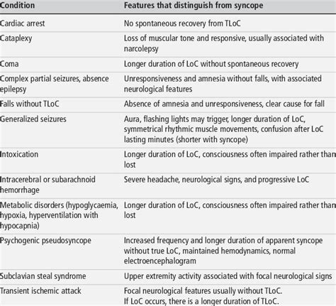Non Syncopal Conditions Presenting With Collapse Download Scientific