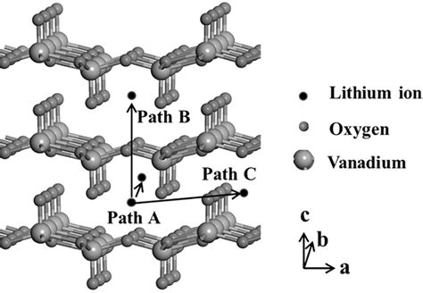 Schematic Diagram Illustrating The Crystal Structure Of V2O5 And Download Scientific Diagram