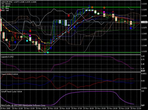 Forecasting Indicators Technical Analysis Technical Indicators Mql5 Programming Forum