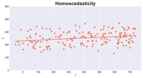 Where Did The Assumptions Of Linear Regression Originate From