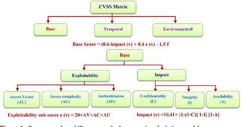 Figure 1 From Cybersecurity A Stochastic Predictive Model To Determine Overall Network Security