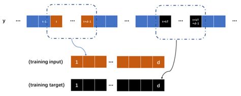 Unsupervised Noise Reductions For Gravitational Reference Sensors Or Accelerometers Based On The