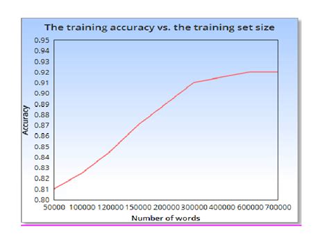 The Training Accuracy According To The Training Set Size Download