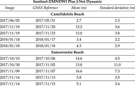 Mean And Standard Deviation Of The Distances Between Sentinel 2