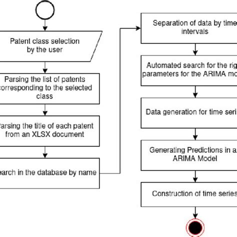 Time Series Based Forecasting Algorithm Download Scientific Diagram
