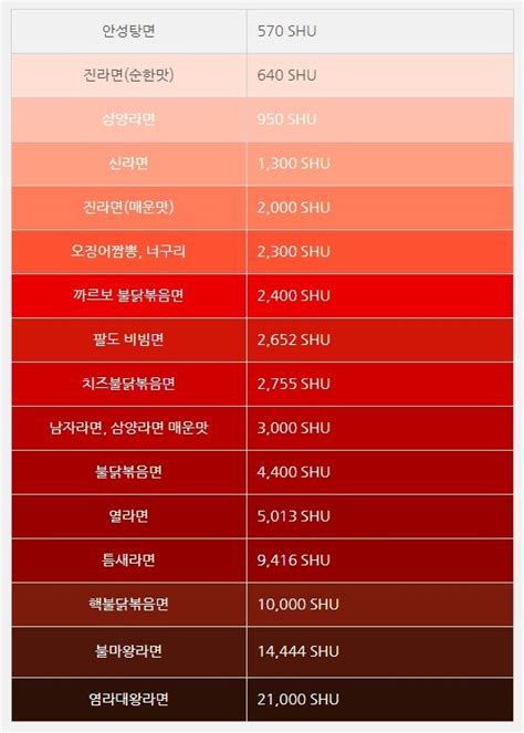 한국라면 매운 지수 스코빌 순위짱공유 명예의 쩐당