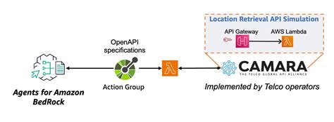 Elevating Customer Experience With Generative Ai And Telecom Apis Using Agents For Amazon