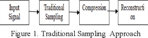 Figure 1 From Design Of Orthogonal Matching Pursuit Architecture Based On Compressed Sampling