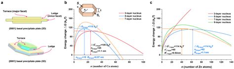 Figure 9 From Structural Pathway For Nucleation And Growth Of Topologically Close Packed Phase