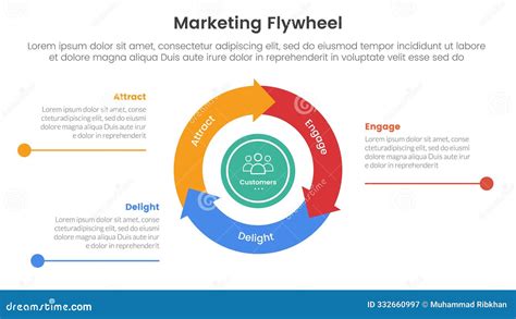 Marketing Flywheel Model Framework Infographic 3 Point Stage Template With Cycle Circular And