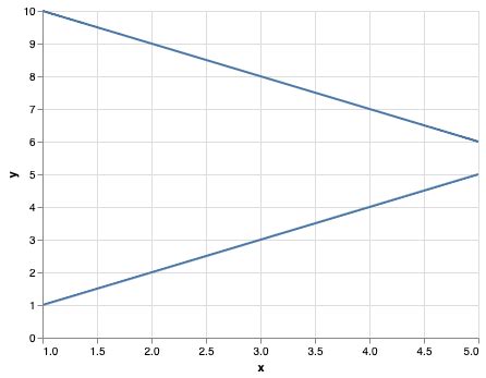 Python Altair Mark Line Plots Noisier Than Matplotlib Stack Overflow