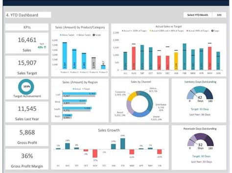 dataanalytics powerbi businessintelligence salesdashboard