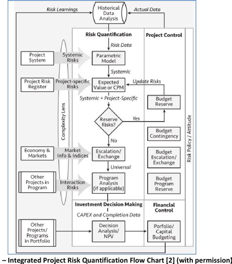 Figure 1 From Realistic And Practical Project Risk Quantification Without Cpm Semantic Scholar