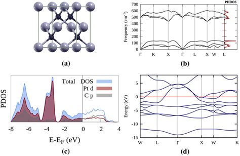 Unit Cell Geometry A Phonon Dispersion Phdos B Partial Density