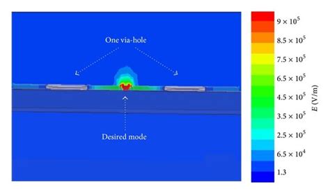 Electrical Field Distribution In The Gcpw Ms Transition With One Download Scientific Diagram
