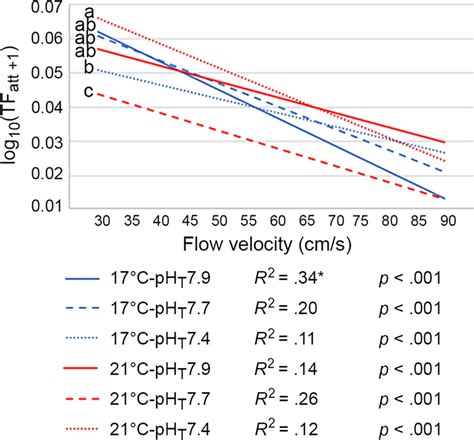 Regression Slopes With R² And P‐values For The Density Of Total