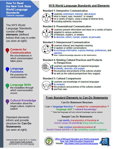 How To Read Standards Classicalpng New York State Education Department