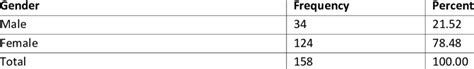2 Presents The Gender Of The Respondents Table 1 2 Gender Of The Download Scientific Diagram