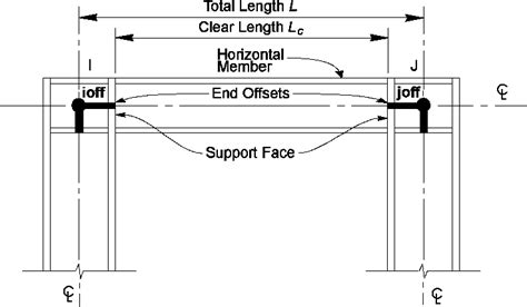 Frame End Length Offsets