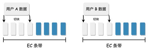 cubefs a cloud native distributed storage system