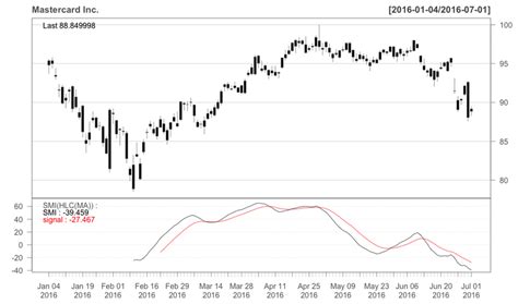 Mastercard Inc Stochastic Momentum Index Smi Download Scientific